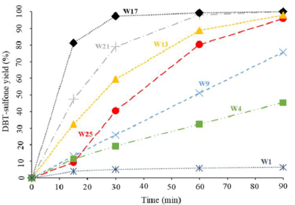 Tungsten based catalysts for oxidative desulfurization: surface species ...