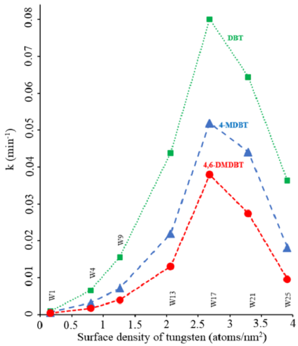 Tungsten based catalysts for oxidative desulfurization: surface species ...