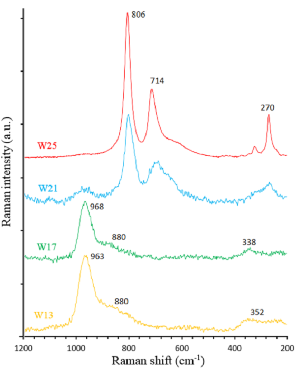 Tungsten based catalysts for oxidative desulfurization: surface species ...