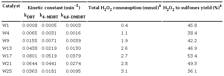 Tungsten based catalysts for oxidative desulfurization: surface species ...