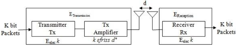 Network coding based energy efficent LEACH protocol for WSN