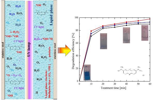 Methylene blue degradation assessment by advanced oxidation methods