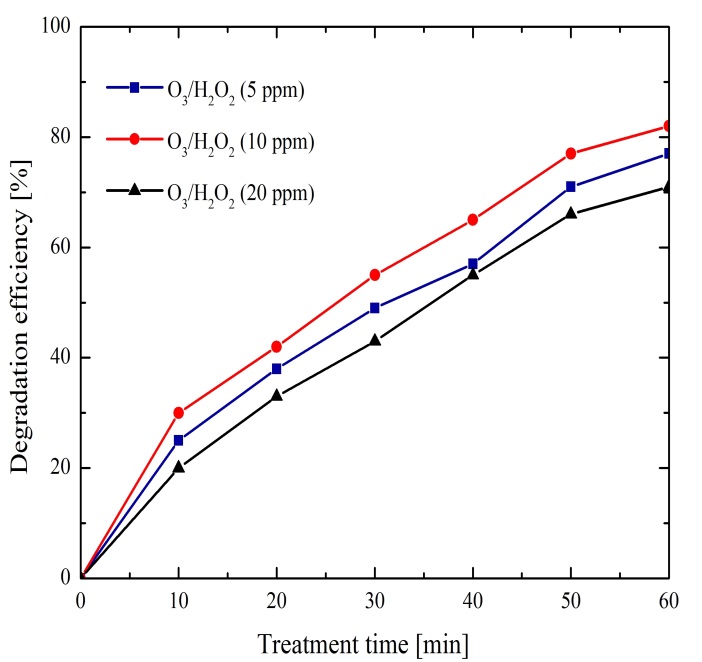 Methylene blue degradation assessment by advanced oxidation methods