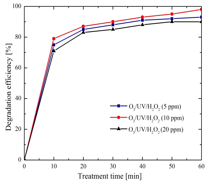 Methylene blue degradation assessment by advanced oxidation methods