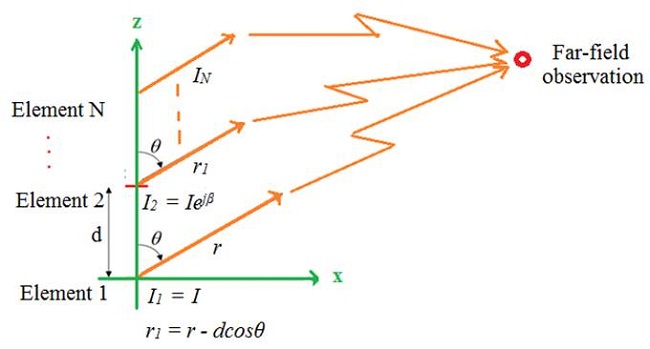 Antenna performance enhancement using inter-coupling effect reducing ...