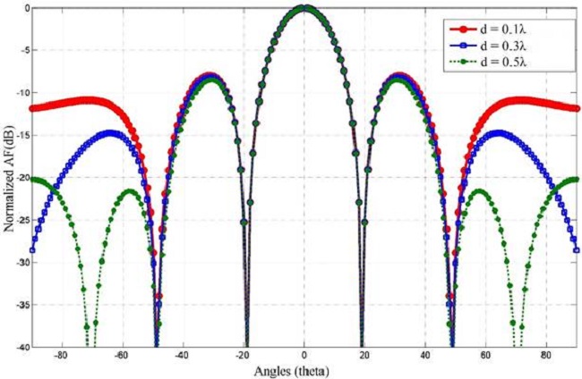 Antenna performance enhancement using inter-coupling effect reducing mechanisms