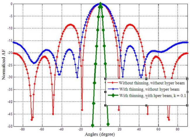 Antenna performance enhancement using inter-coupling effect reducing mechanisms