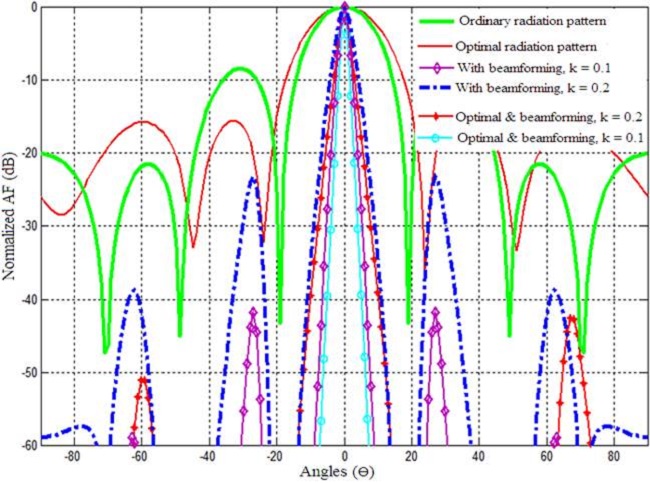 Antenna performance enhancement using inter-coupling effect reducing ...
