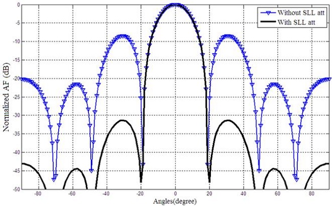Antenna performance enhancement using inter-coupling effect reducing ...