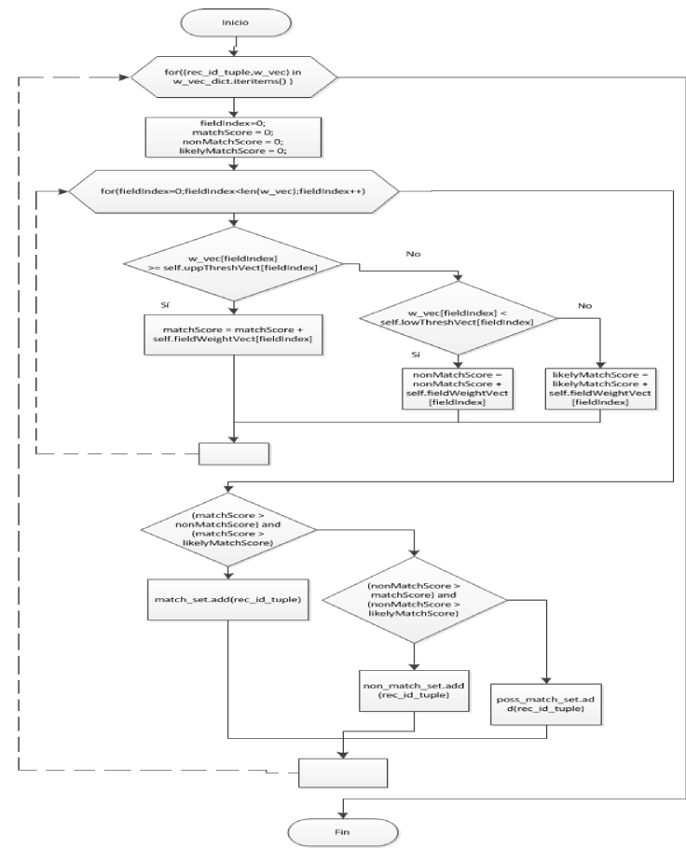 An attribute-based classification by threshold to enhance the data matching process