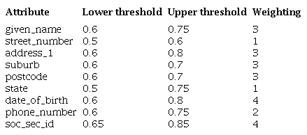An attribute-based classification by threshold to enhance the data matching process