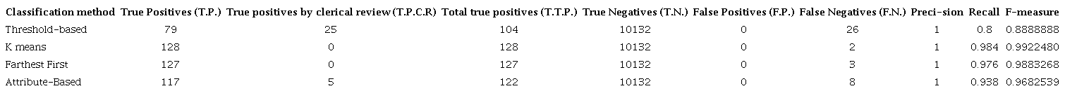 An attribute-based classification by threshold to enhance the data ...