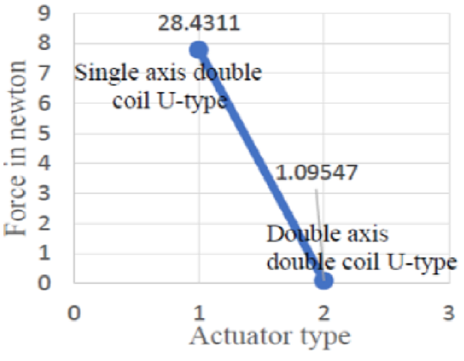 Study and analysis on some design aspects in single and multi-axis ...