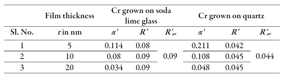 Impact of Substrates on the Electrical Properties of Thin Chromium Films*