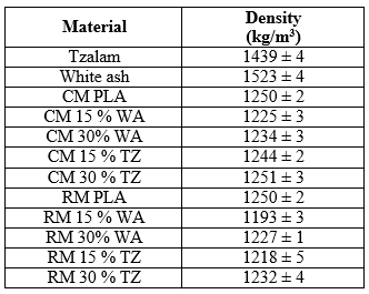 Crystallinity and impact strength improvement of wood-polylactic acid ...