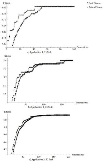 Genetic algorithm for task mapping in embedded systems on a hierarchical architecture based on ...