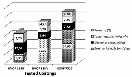 A comparative study on slurry erosion behavior of HVOF sprayed coatings