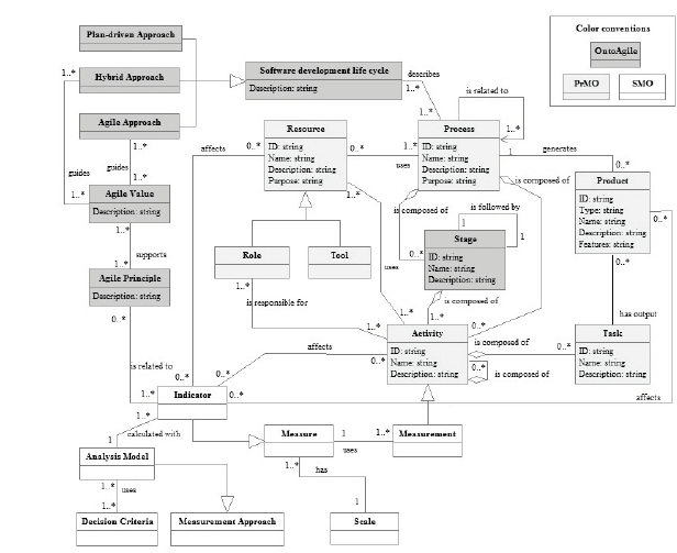 OntoAgile: an ontology for agile software development processes
