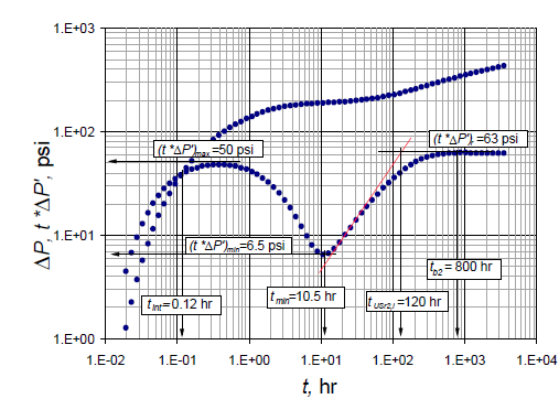 Interference test interpretation in naturally fractured reservoirs