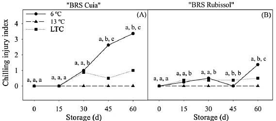 Mitigation of chilling injury in sweet potato roots subjected to low ...