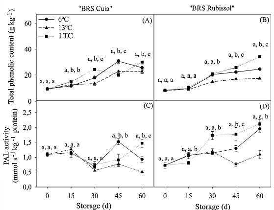 Mitigation of chilling injury in sweet potato roots subjected to low ...