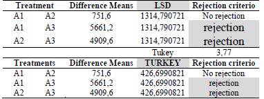 Application of the experimental design for the analysis of ...