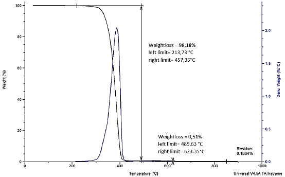 Thermo-mechanical study of the mixture of polylactic acid PLA obtained ...