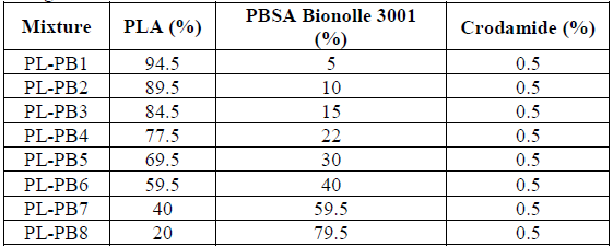 Thermo-mechanical study of the mixture of polylactic acid PLA obtained ...
