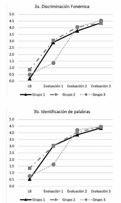 Efecto de un programa de estimulación de la conciencia fonológica en ...