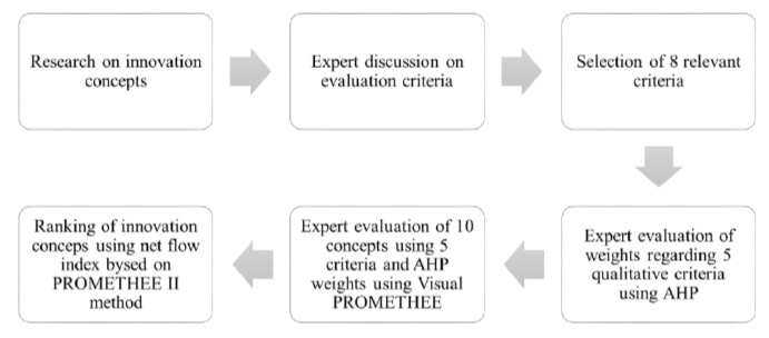 DECISION MAKING SUPPORT FOR MANAGERS IN INNOVATION MANAGEMENT: A ...