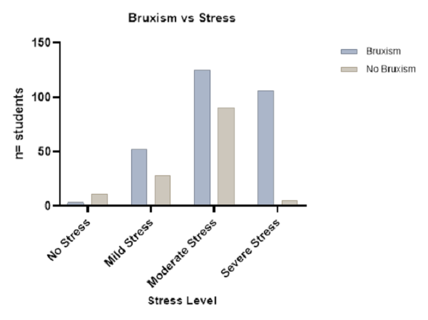 Self-Report of the Perception of Stress and Signs of Bruxism Generated ...