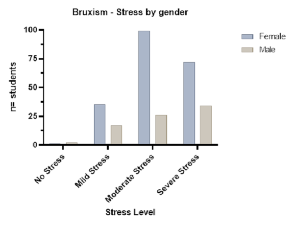 Self-Report of the Perception of Stress and Signs of Bruxism Generated ...