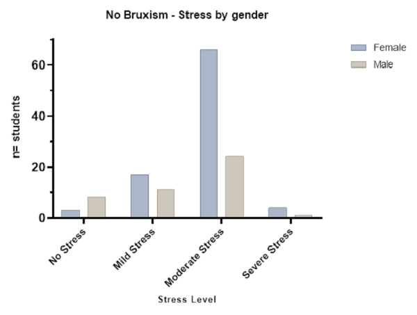 Self-Report of the Perception of Stress and Signs of Bruxism Generated ...