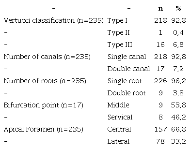 Assessment of Root Canal Anatomy of Maxillary and Mandibular Canine ...