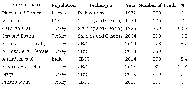Assessment of Root Canal Anatomy of Maxillary and Mandibular Canine ...