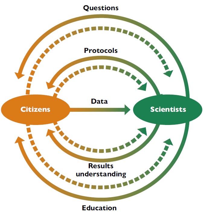Citizen science projects: An opportunity for education in scientific ...