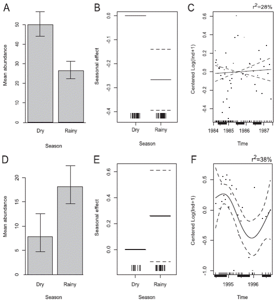 Abundance patterns (1984-1987 / 1994-1998) of polychaete worms ...