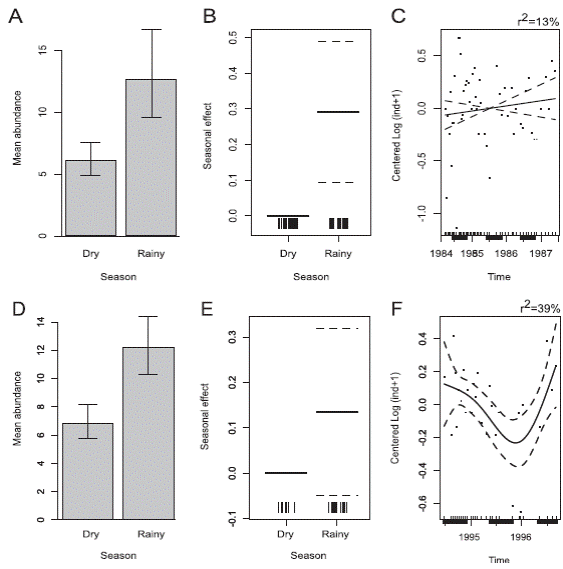 Abundance patterns (1984-1987 / 1994-1998) of polychaete worms ...