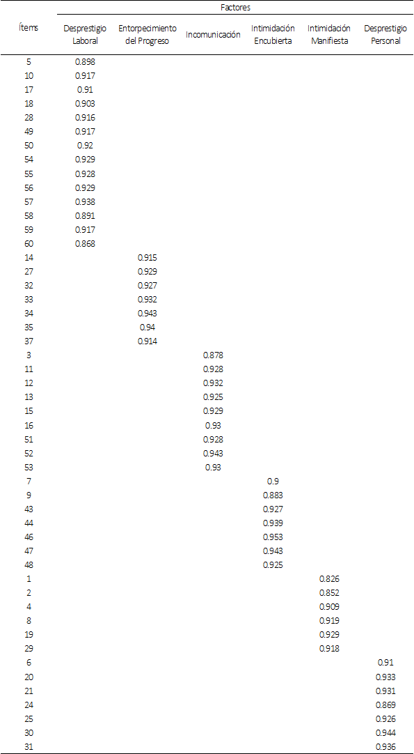 Acoso en el trabajo: evidencias psicométricas del LIPT- 60 en una muestra Peruana