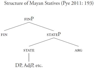 The syntax of non-verbal predication in Yucatec Maya