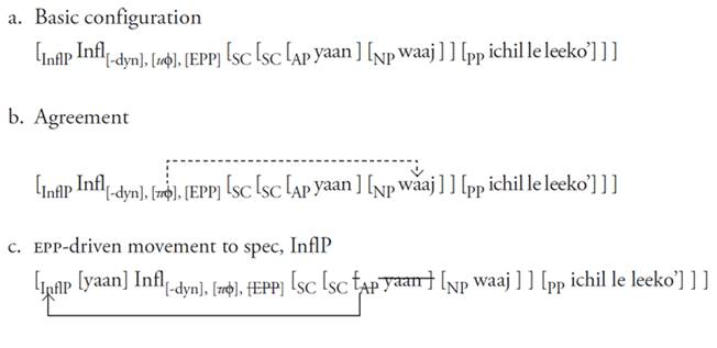 The syntax of non-verbal predication in Yucatec Maya