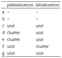 Clusters vs. units in Otomanguean: the cases of Tlapanec (Mè’phàà) and ...
