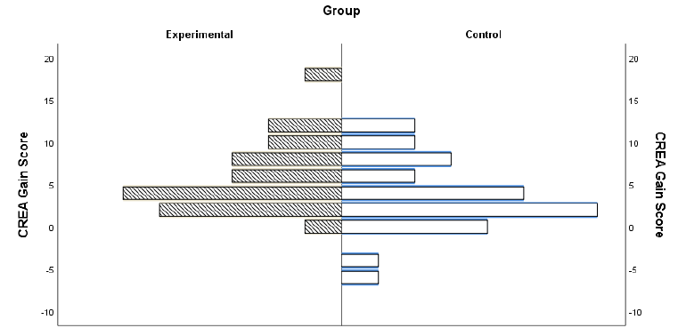 Cooperative Learning on Promoting Creative Thinking and Mathematical ...