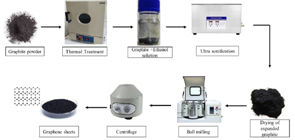 Synthesis and Characterization of Graphene sheets from graphite powder ...