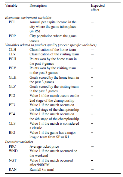 Ticket consumption forecast for Brazilian championship games