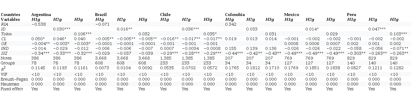 Intangible assets and business performance in Latin America