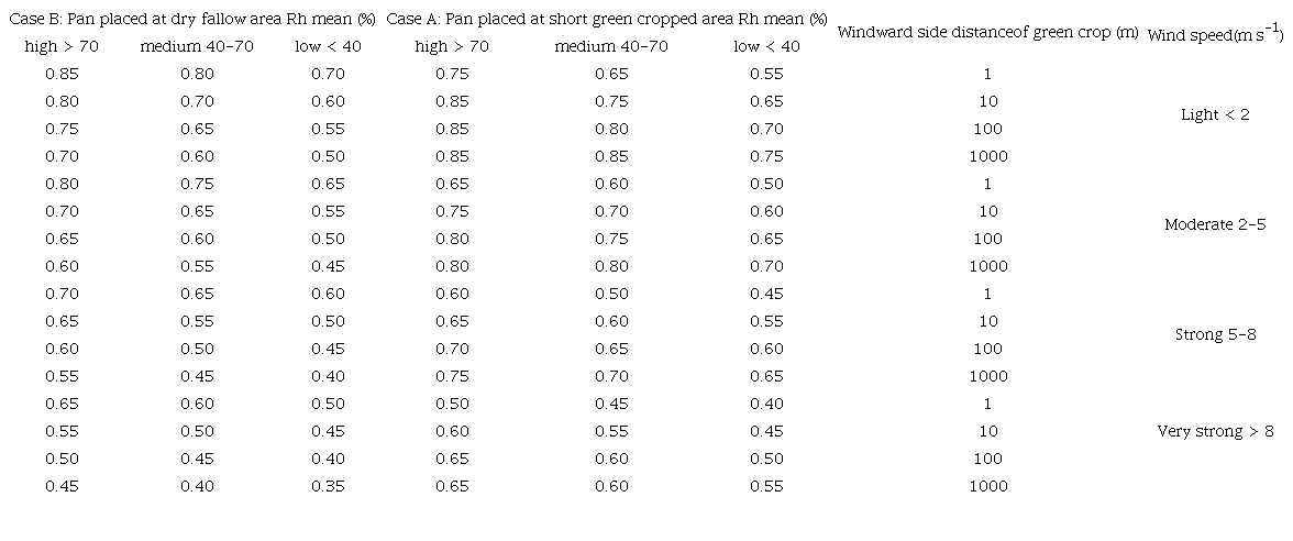 Estimation of the pan evaporation coefficient in cold and dry climate ...