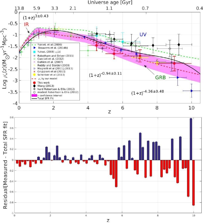 Estimation of the star formation rate using Long-Gamma ray bursts ...