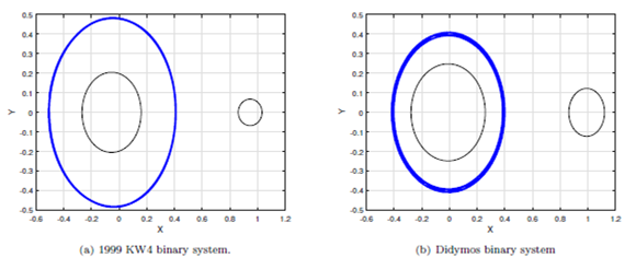 Search for Stable Orbits around the Binary Asteroid Systems 1999 KW4 and Didymos