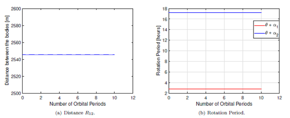 Search for Stable Orbits around the Binary Asteroid Systems 1999 KW4 and Didymos